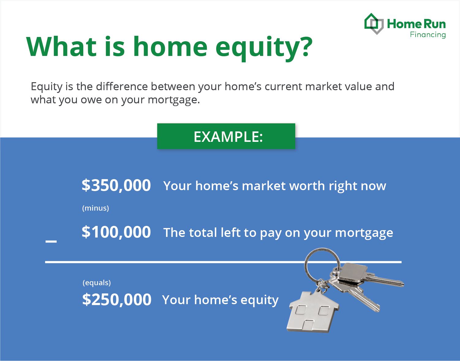 What Home Equity Is & How to Use It | Home Run Financing